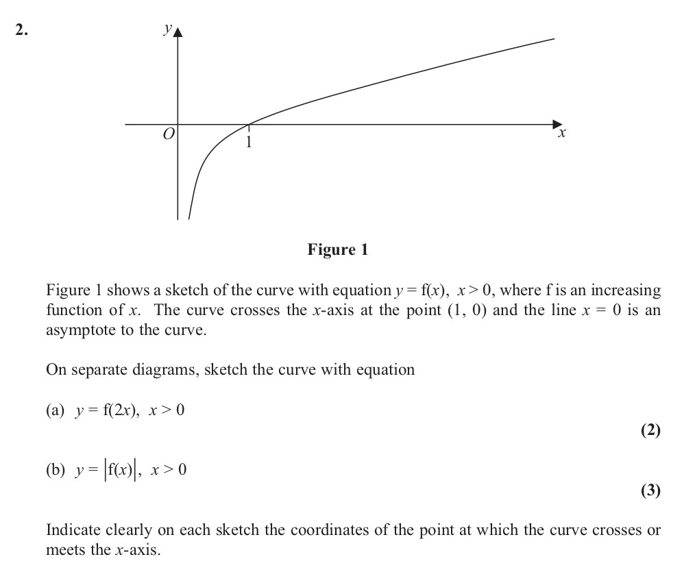 A-Level Edexcel Maths Pure Trigonometric Equations: Figure 1 shows a sketch of the c